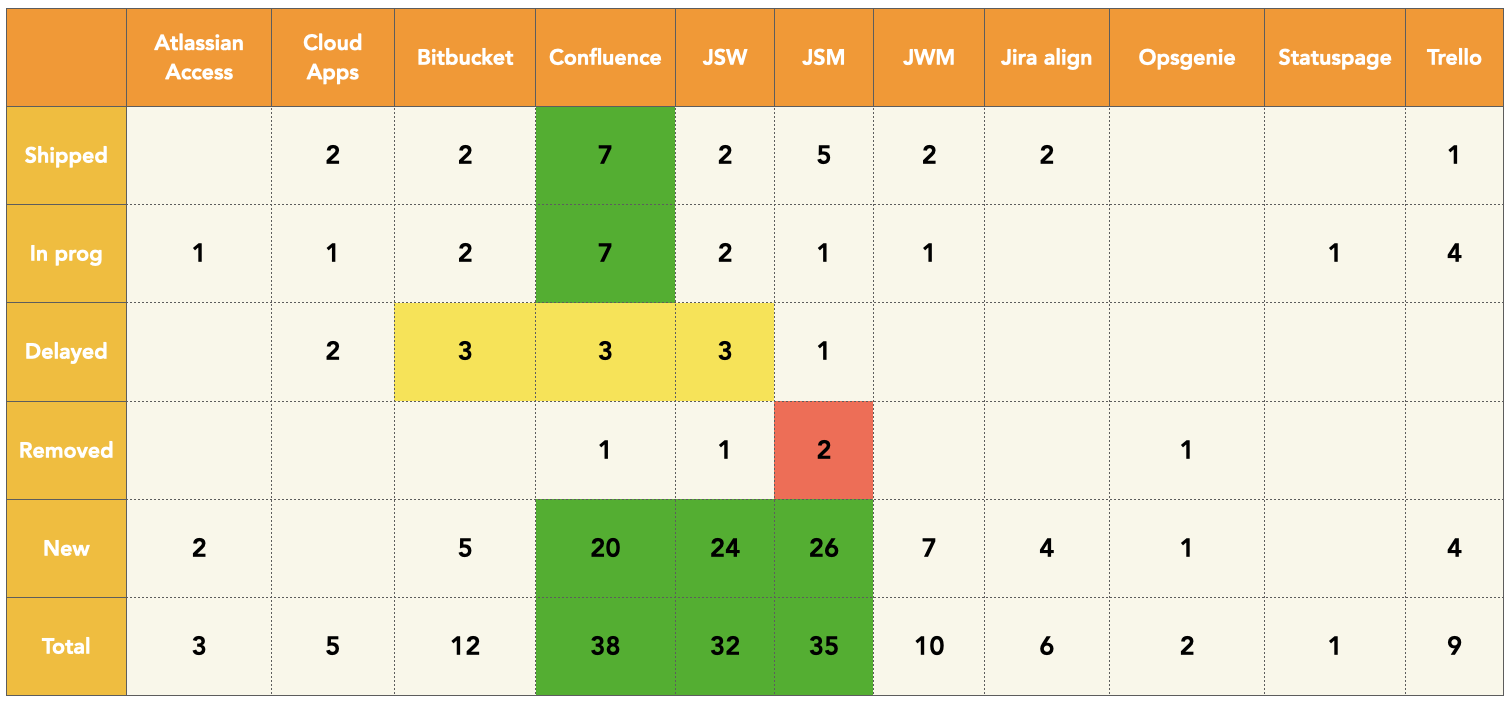 What’s on the Atlassian Roadmap for Q2 2022? - Idalko