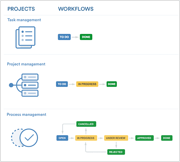A Guide to Jira Workflow Best Practices (with Examples) - Idalko