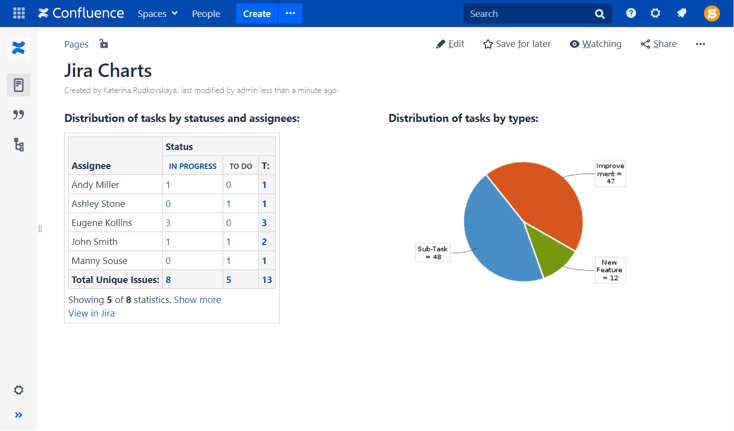 Jira Dashboards in Confluence: 4 Easy Steps to Monitoring Jira Projects ...